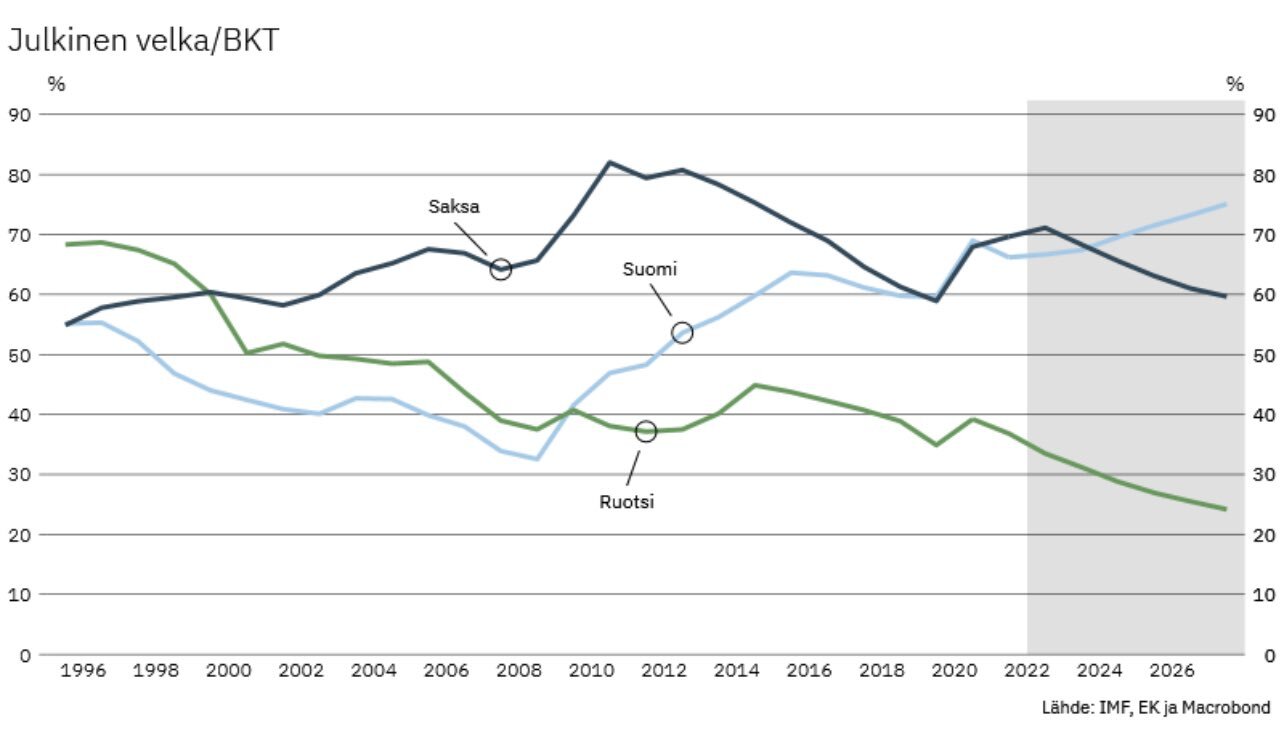 Suomen velka/BKT-suhde verrattuna muihin Pohjoismaihin : r/Suomi