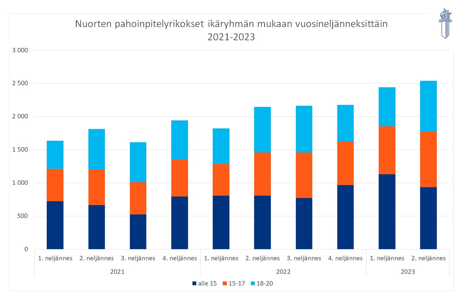 Nuorten tekemät rikokset lisääntyneet merkittävästi | Verkkouutiset